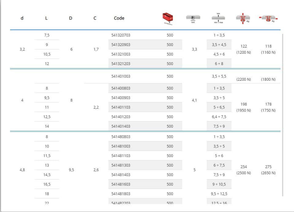 541320603 Rivet aveugle à bout fermé et à tête dôme de diamètre 1/8 ...